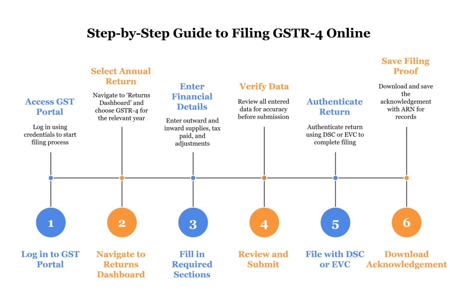 How to File GSTR-4: A Complete Guide for Composition Taxpayers