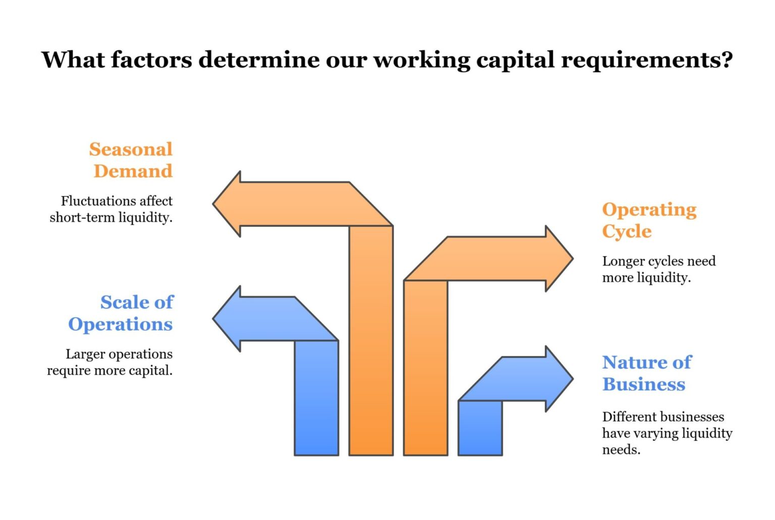 Factors Affecting Working Capital Needs