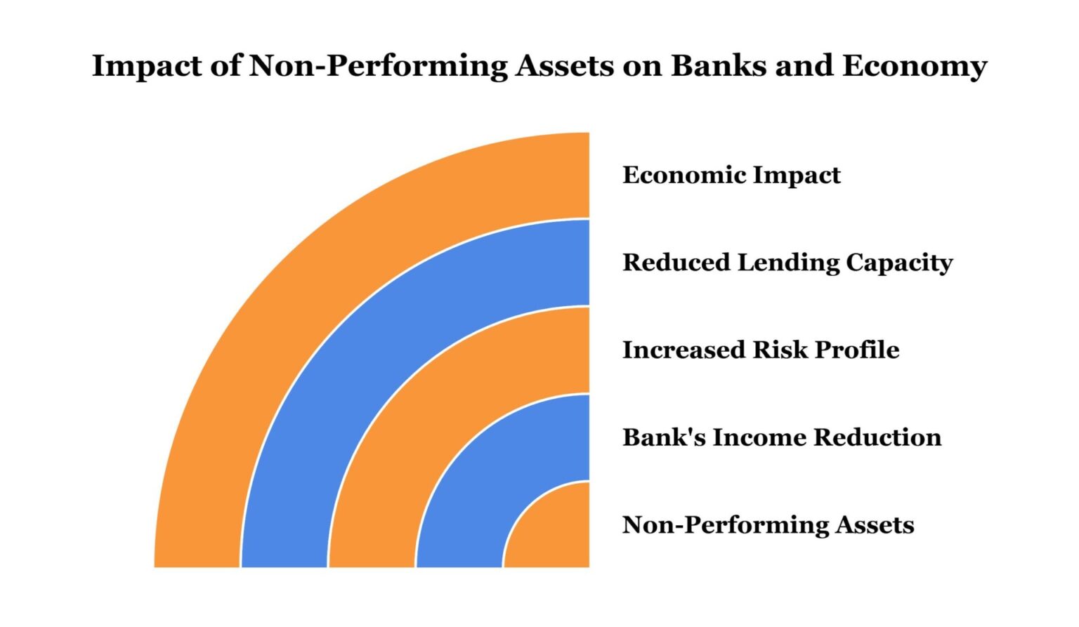 Non-Performing Assets (NPA): Key Insights & Overview