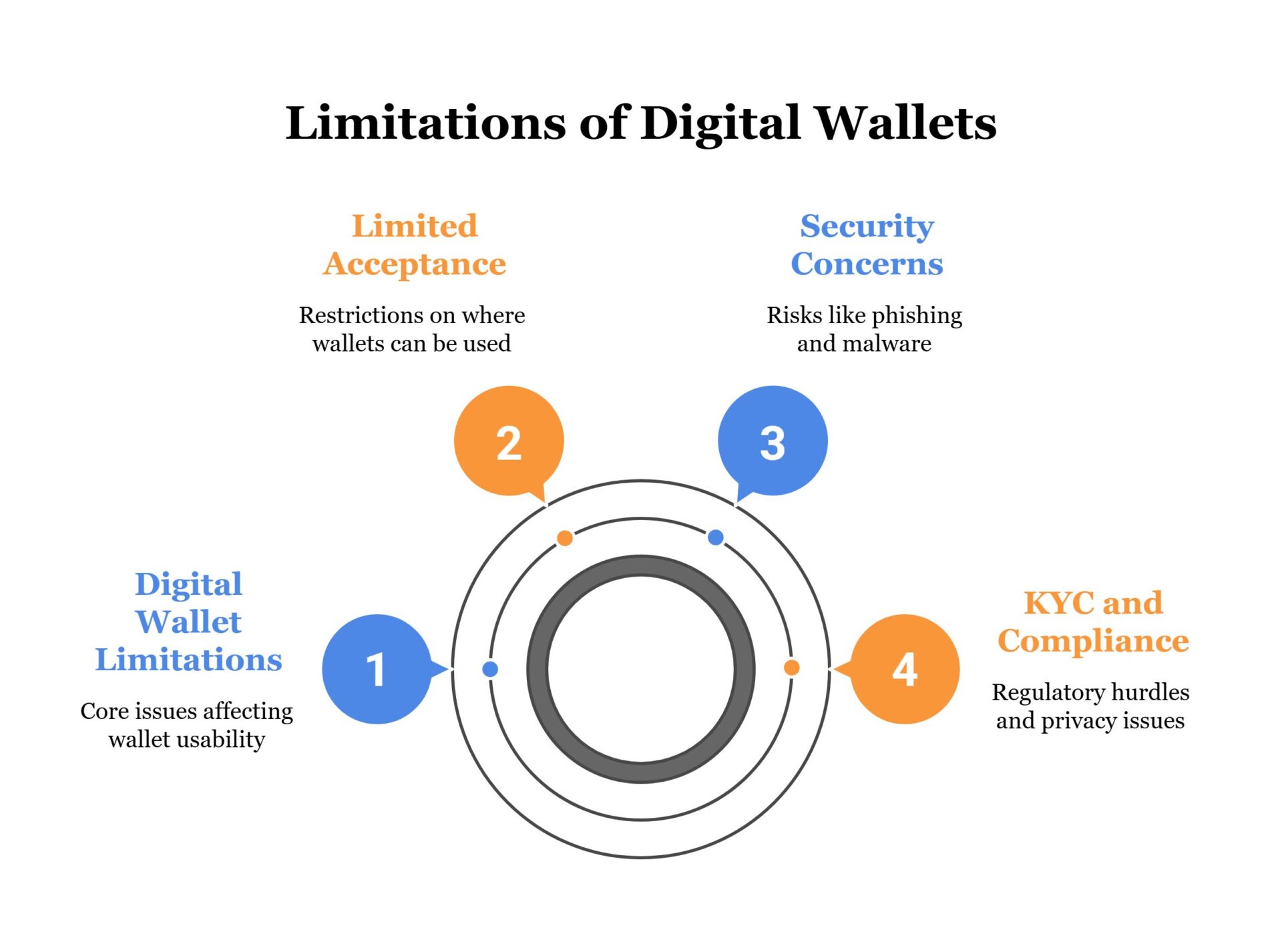 Types of Digital Wallets