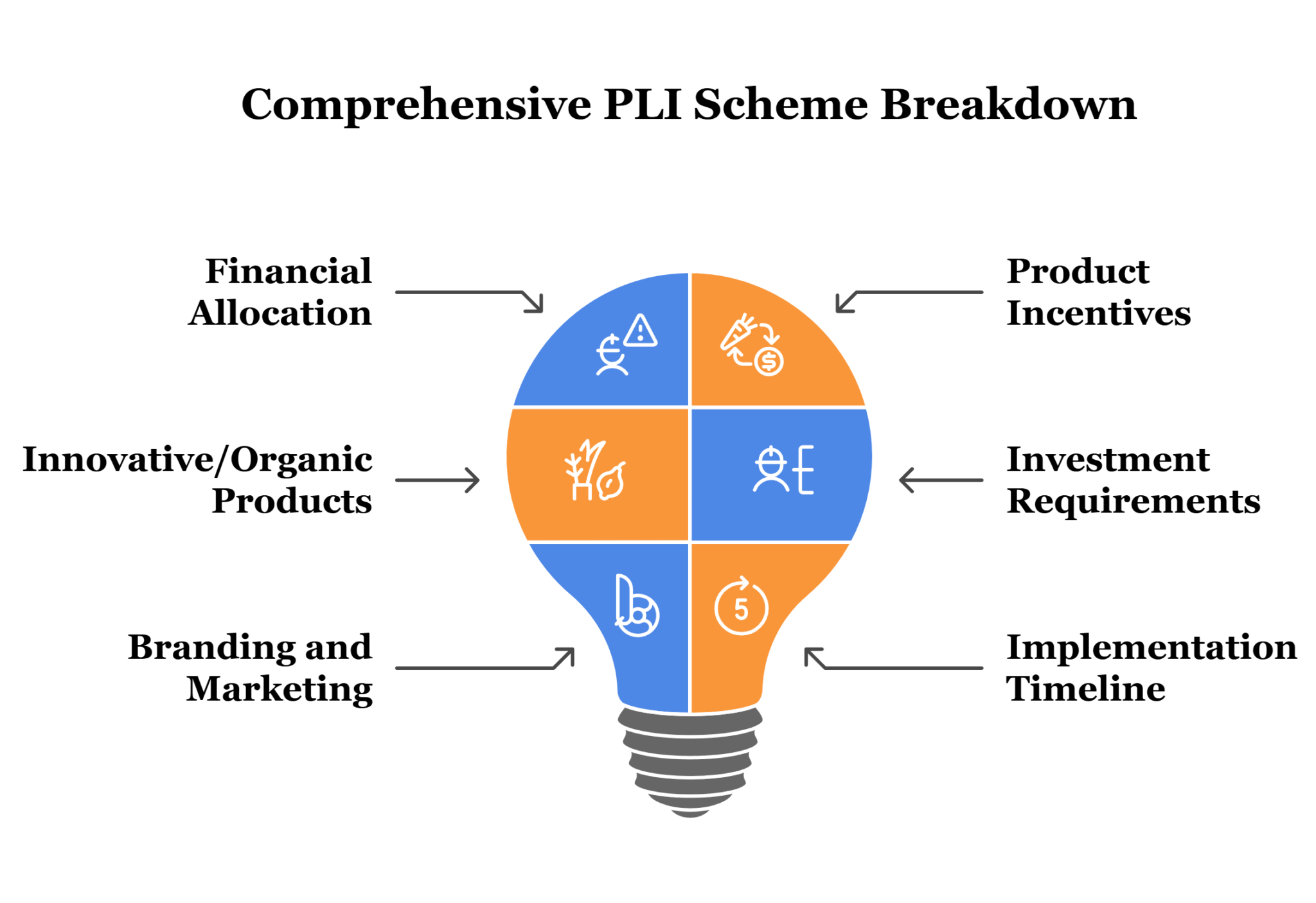 Understanding Production Linked Incentive Schemes: India