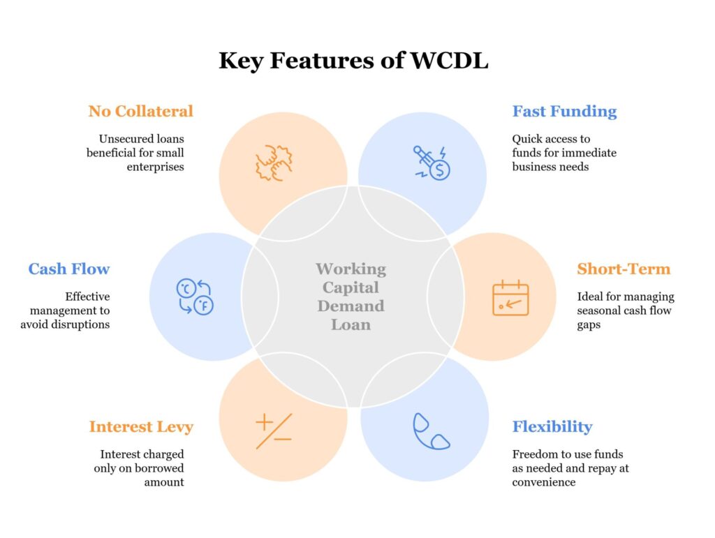 Understanding Working Capital Demand Loans for MSMEs