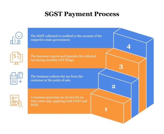 What is SGST? Meaning, Full Form, and How It Works