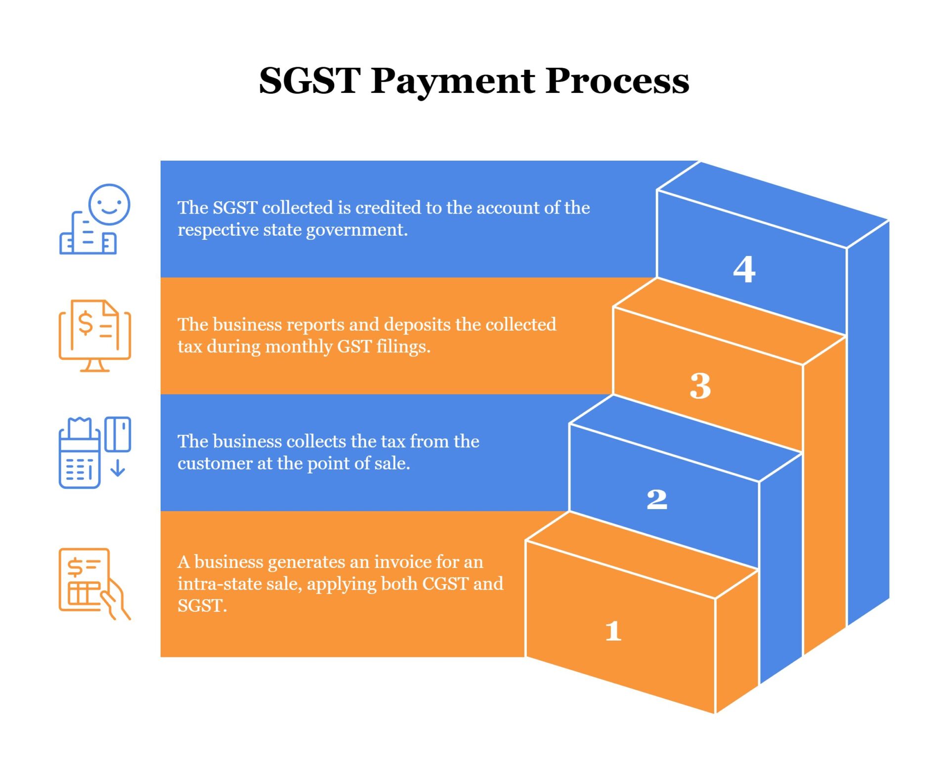 What is SGST? Meaning, Full Form, and How It Works
