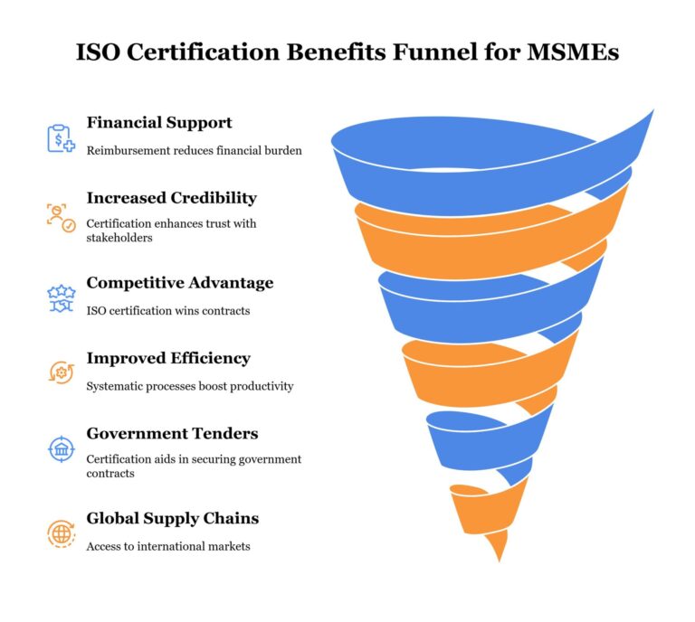 ISO MSME Reimbursement Scheme: Benefits for Your Business