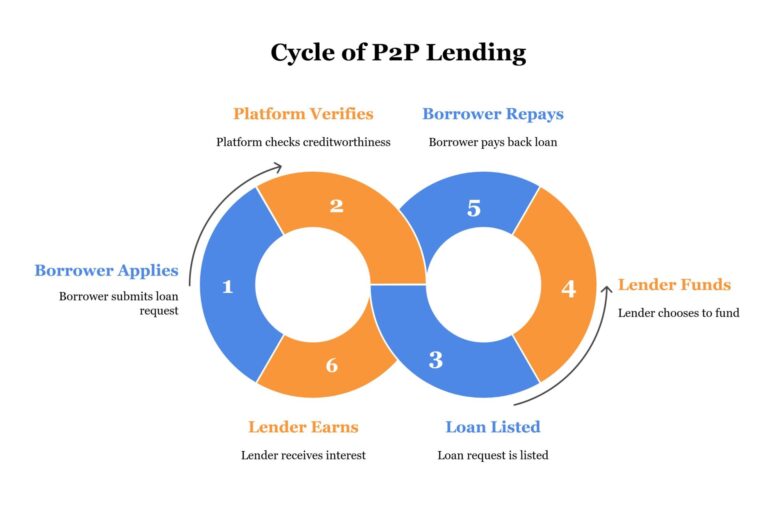 What is P2P Lending? A Guide to Peer-to-Peer Loans