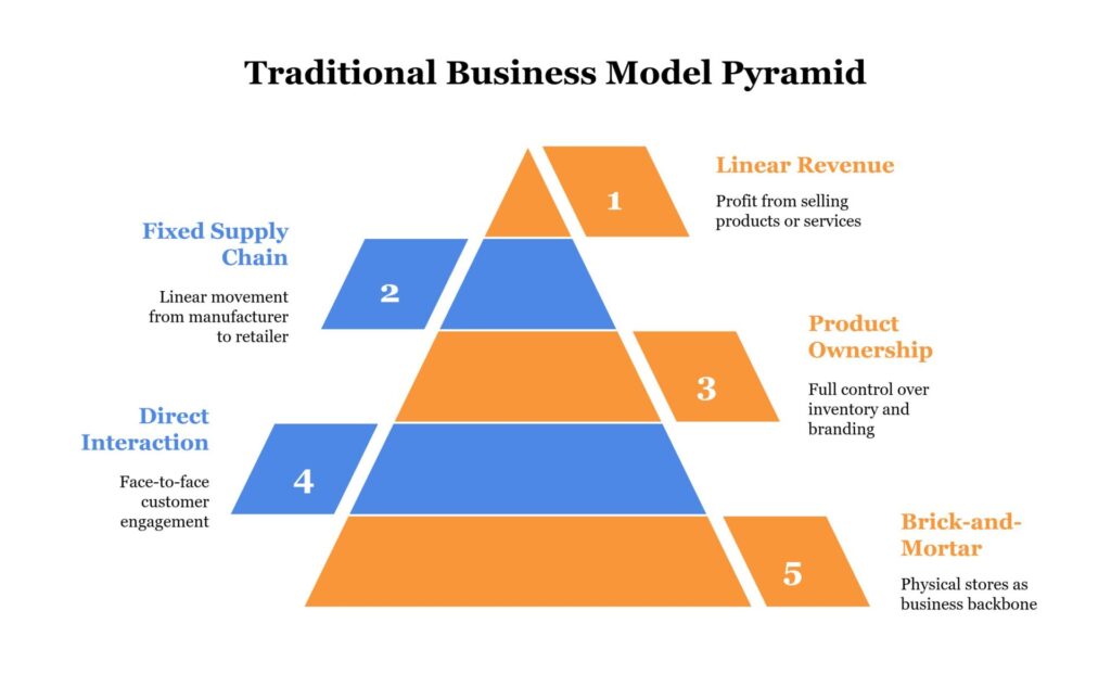 What is a Traditional Business Model