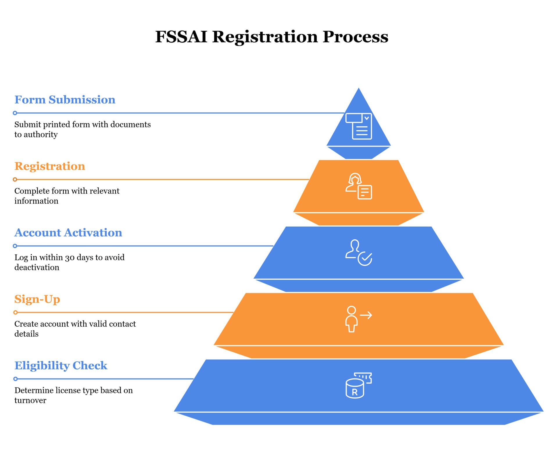FSSAI Registration Process: Key Documents & Steps