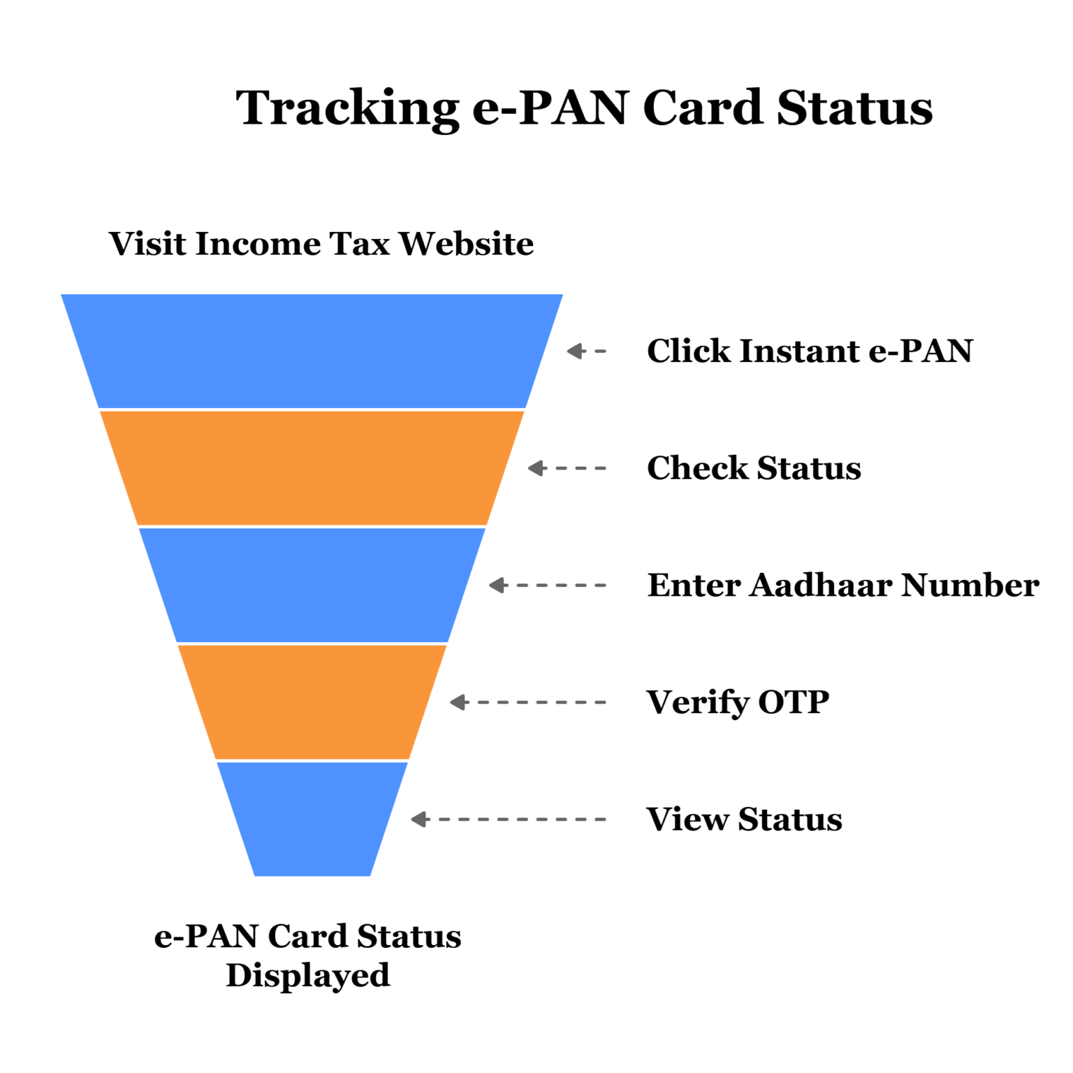 How to Track PAN Card Application Status