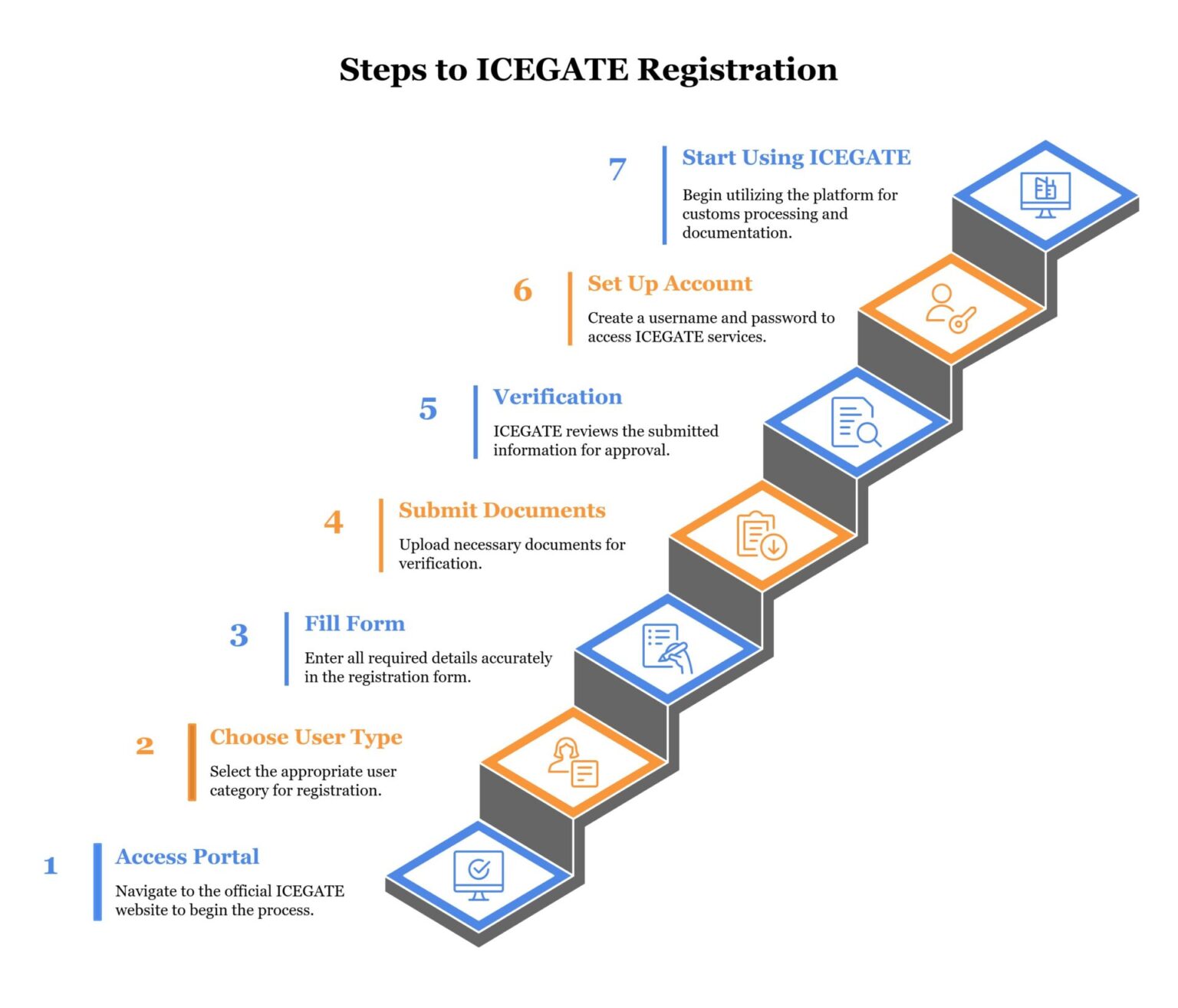 ICEGATE Portal: What It Is & How to Register
