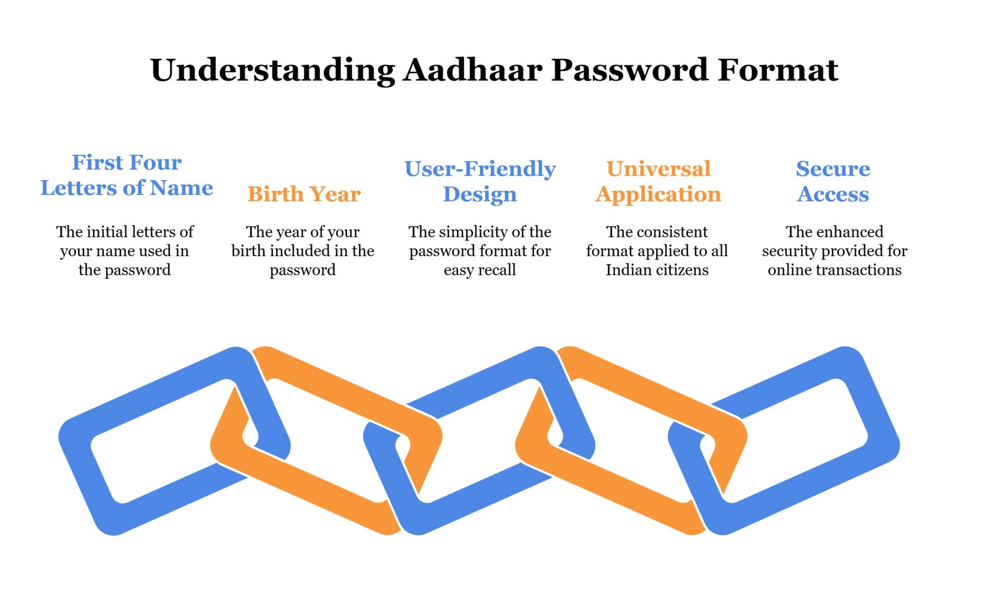 What is e-Aadhaar Card PDF Password | Lendingkart