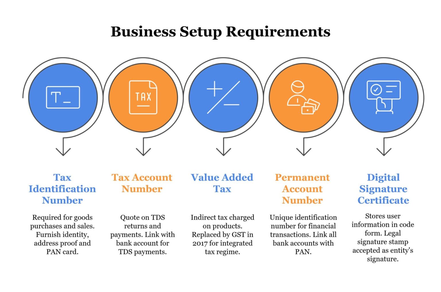 Understanding TIN, TAN, VAT, PAN, DSC & DIN Differences