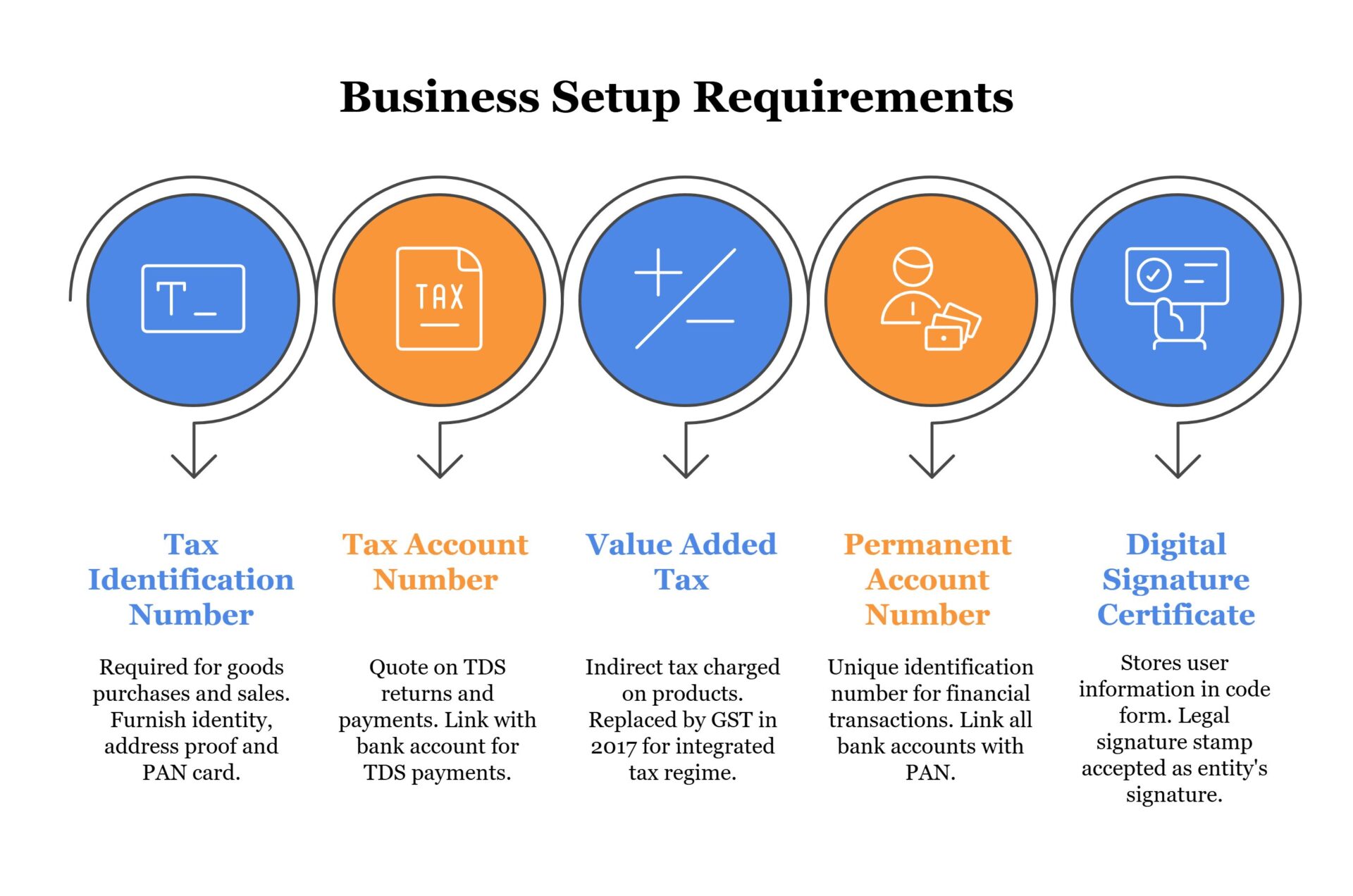 Understanding TIN, TAN, VAT, PAN, DSC & DIN Differences