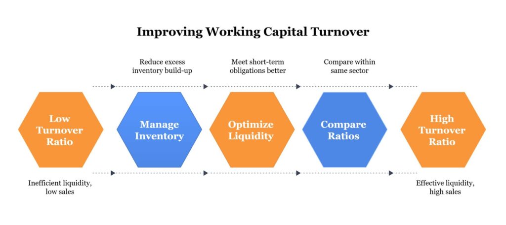Understanding Working Capital Turnover Ratio: Definition & Formula