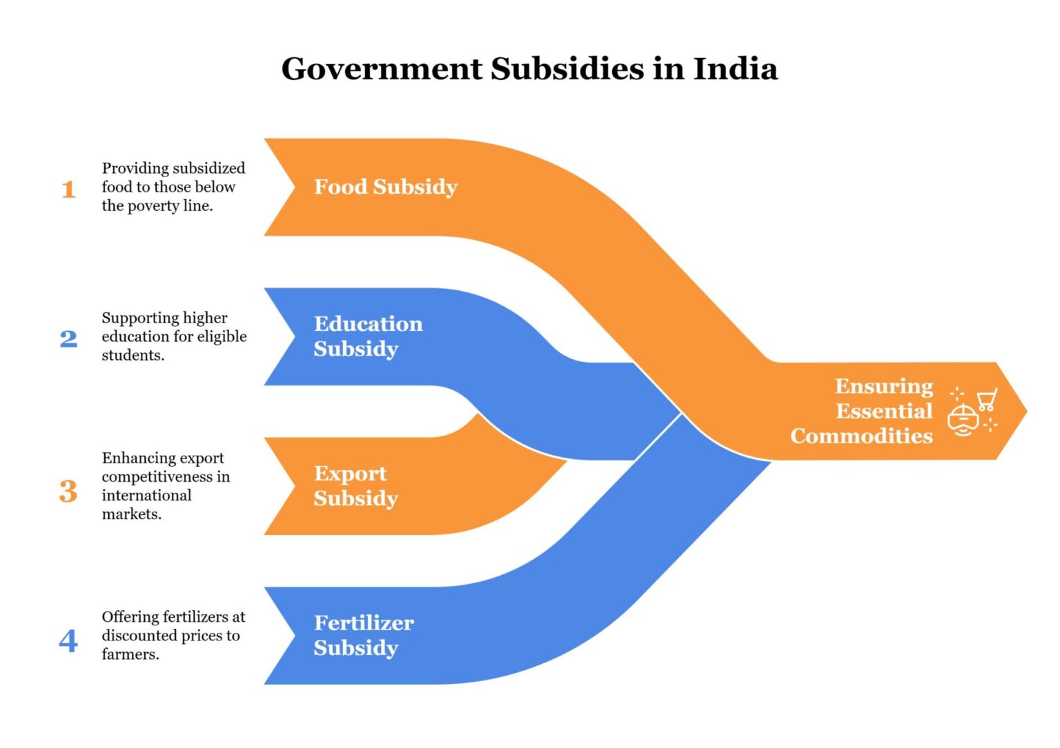 Subsidy Meaning Explained: Types, Benefits & Drawbacks