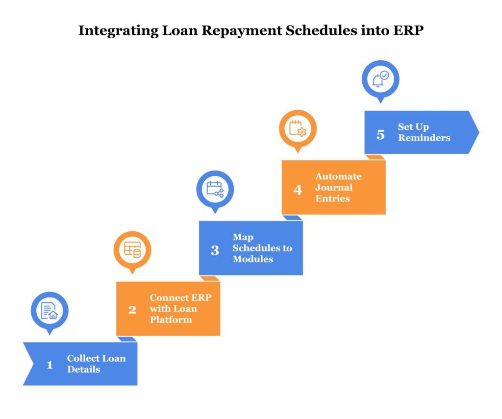 ERP Integration: Streamlining Loan Repayment Schedules