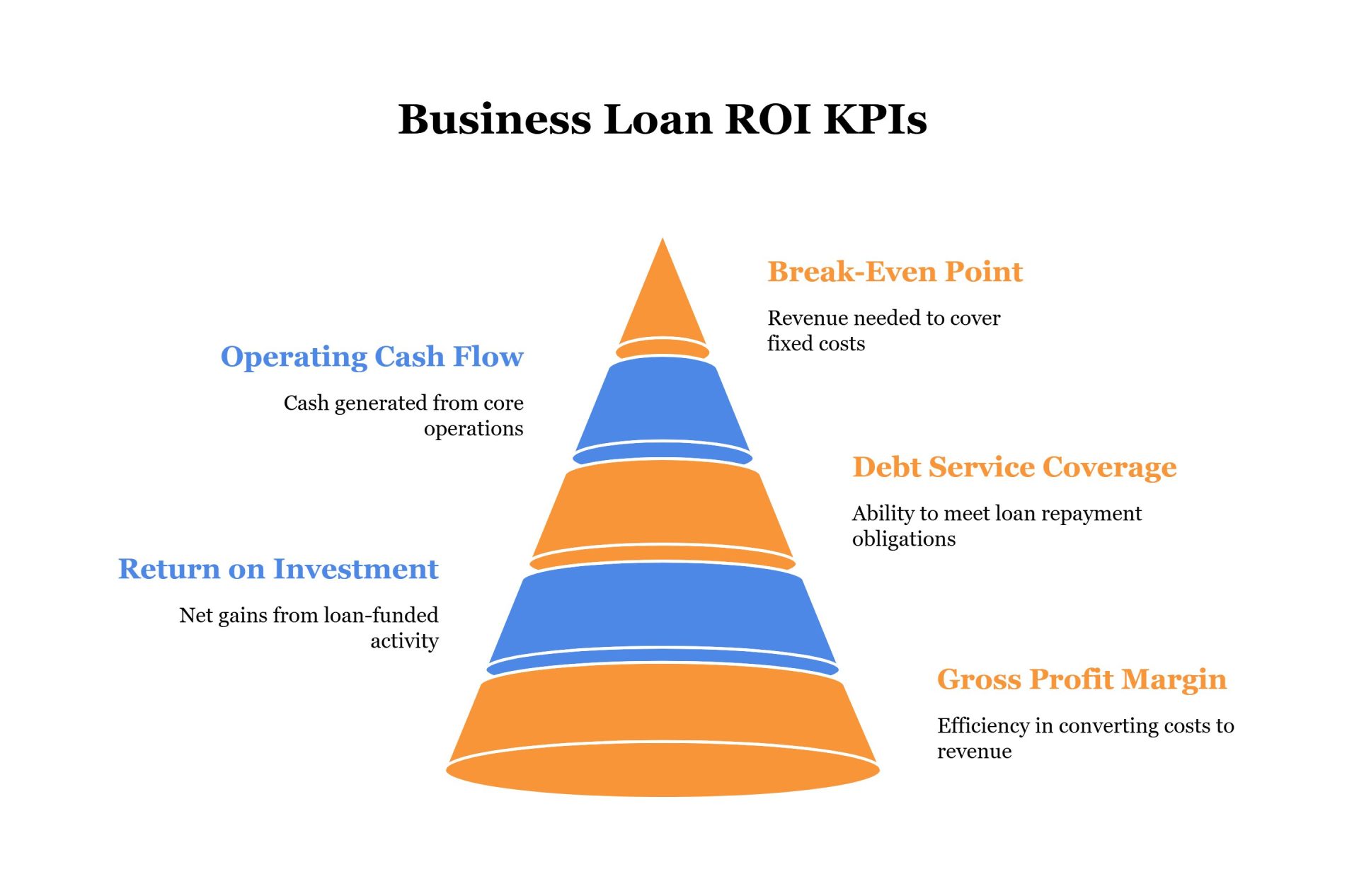 Top 5 KPIs to Measure Your Business Loan ROI