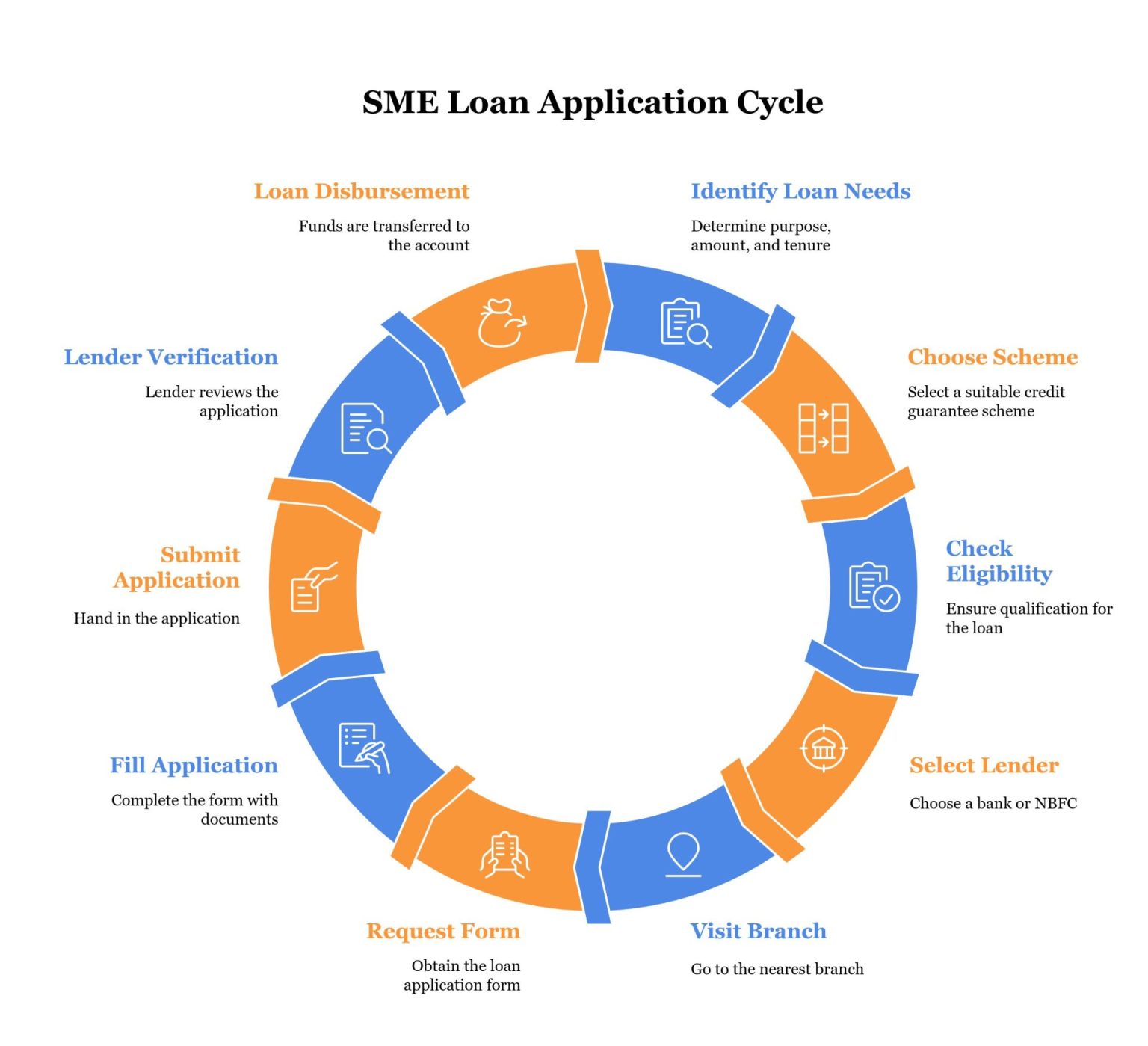 Understanding the Role of Credit Guarantee Funds in SME Lending