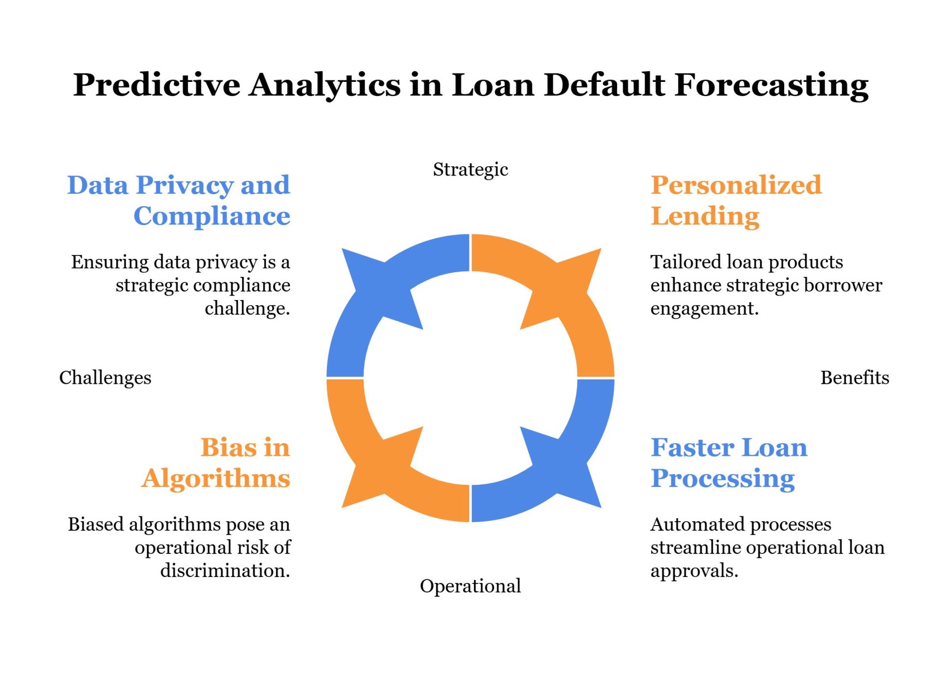 How to Use Predictive Analytics to Forecast Loan Default Rates