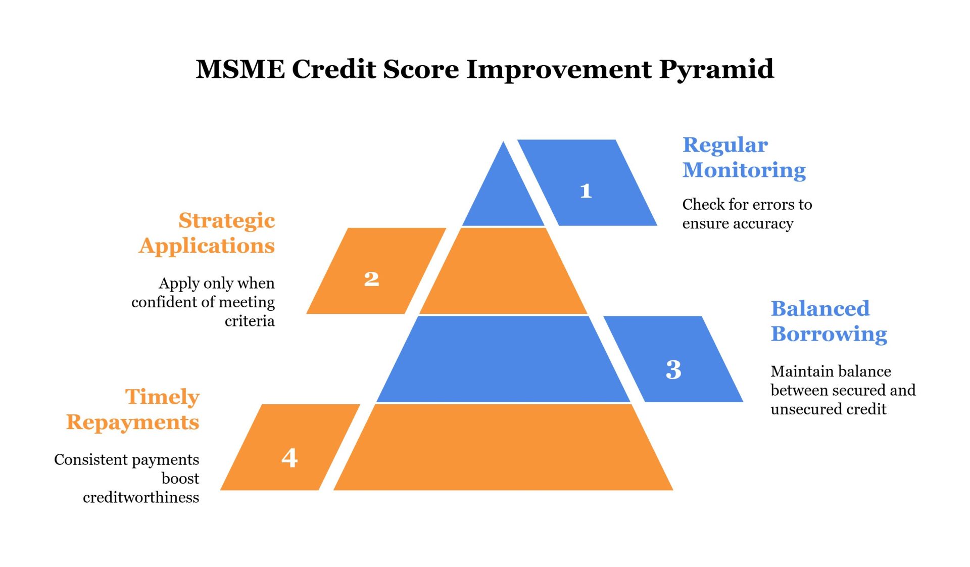 The Importance of Credit Scores in MSME Loan Approval