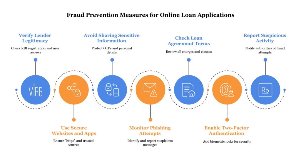 Top 7 Fraud Prevention Measures for Online Loan Applications