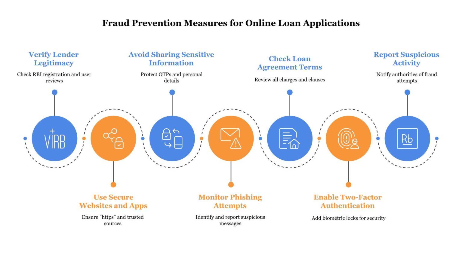Top 7 Fraud Prevention Measures for Online Loan Applications