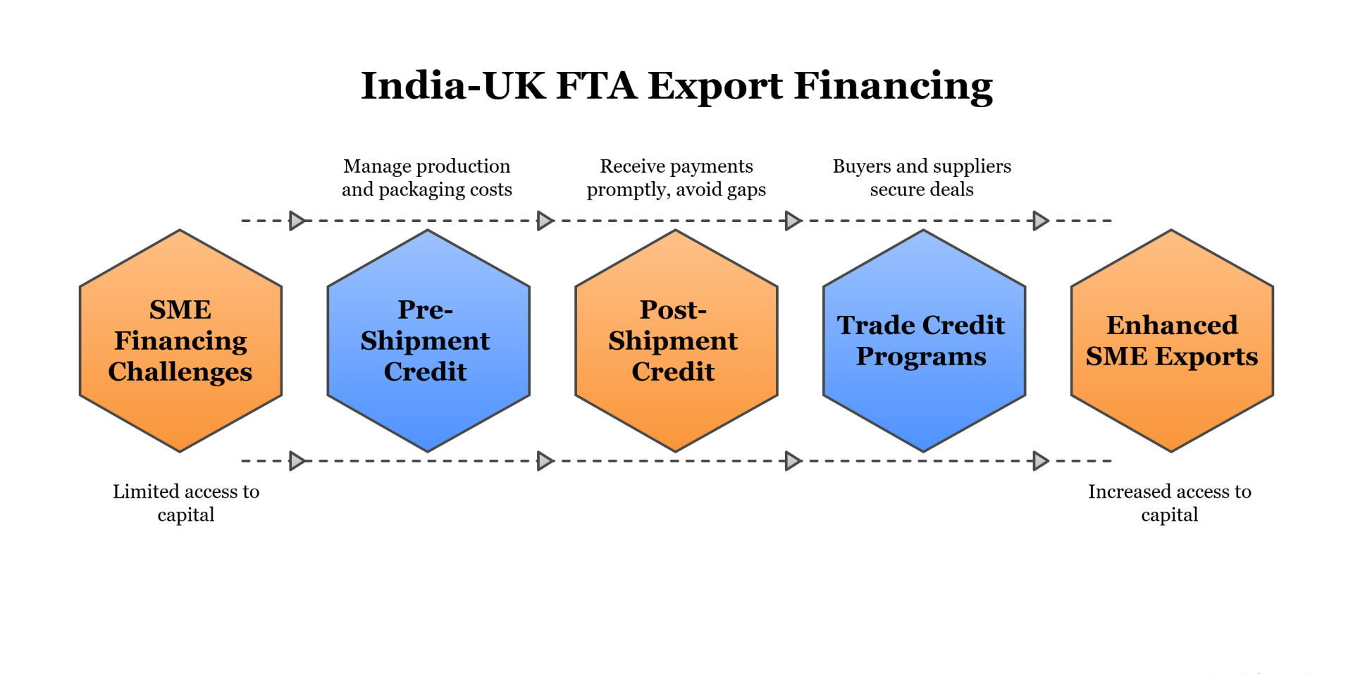 India-UK FTA: ₹5 Cr Export Financing for SMEs 2025