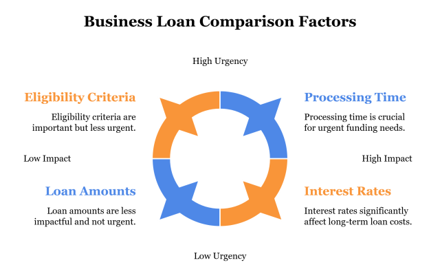Top Business Loan Providers in India: A Comparison